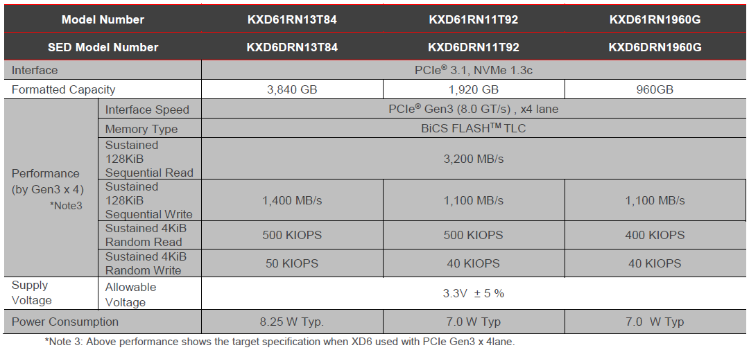 鎧俠首款E1.S產品浮上檯面，遵循OCP NVMe Cloud SSD標準 | iThome